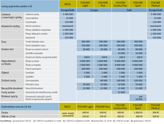 Často kladené otázky - CK FISCHER